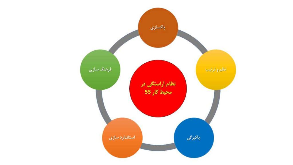 5S چیست؟ نظام آراستگی در محیط کار شرکت کیفیت پژوهان آریا